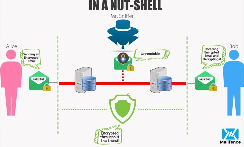 Secure Email Why End to end Encryption Is At The Heart Of It