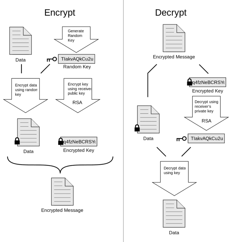 Ende-zu-Ende-E-Mail-Verschlüsselung: Was ist das, wie funktioniert es?
