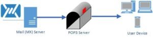 POP3 vs IMAP vs Exchange ActiveSync. What's the difference?