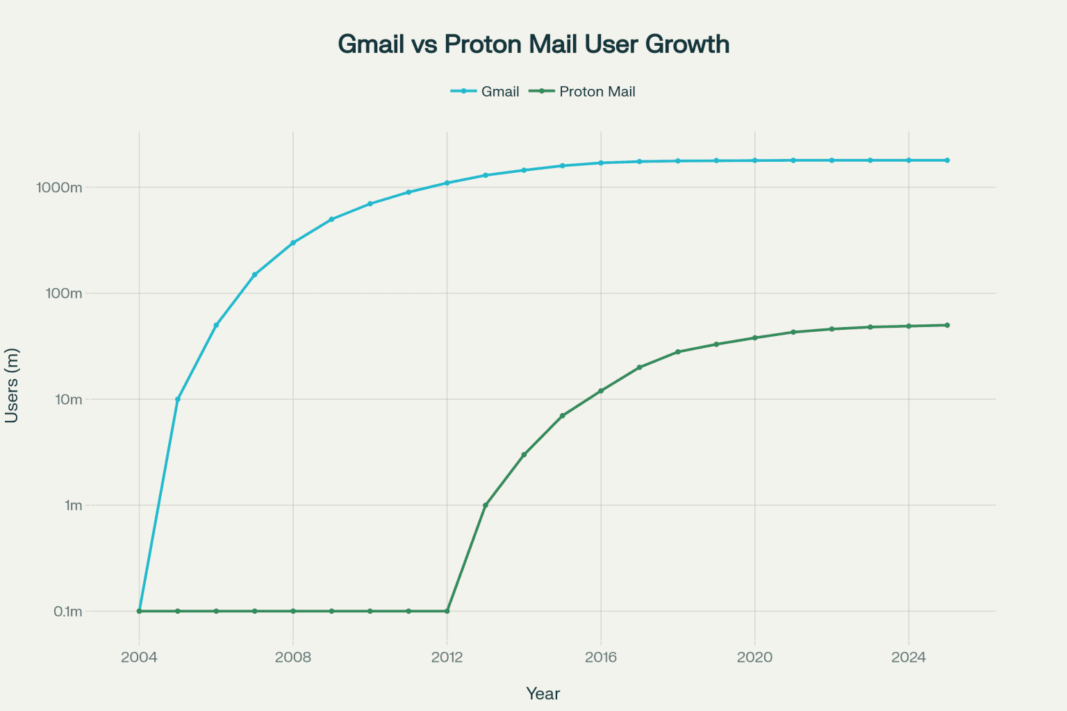 Proton Mail vs Gmail : le guide comparatif ultime (2025)