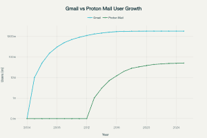 Proton Mail vs Gmail : le guide comparatif ultime (2025)